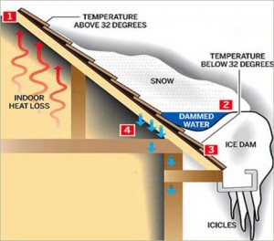 What is an Ice Dam? -Ice Dam Guys®: Best-Rated Ice Dam Removal Near You ...